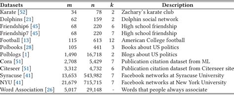 Table 1 From Autonomous Semantic Community Detection Via Adaptively