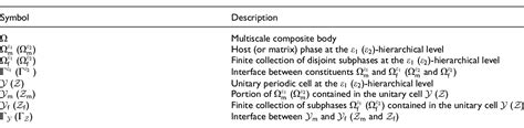 Table 1 From Effective Properties Of Hierarchical Fiber Reinforced Composites Via A Three Scale