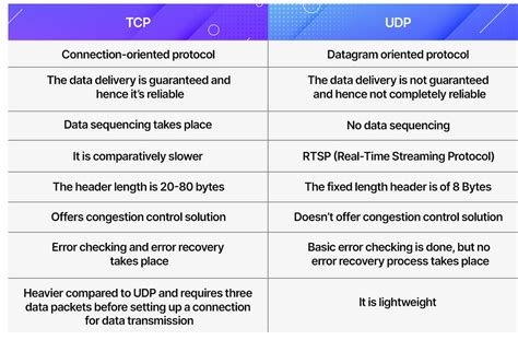 Transport Layer Congestion Control Reliable Transport