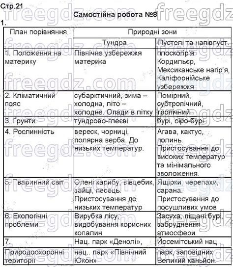 Практичні роботи географія 10 клас Географія рівень стандарту 10 клас Зошит для практичних