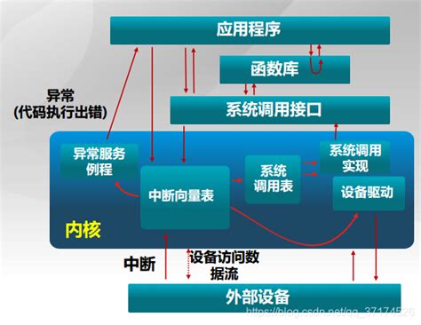 os的中断、异常、系统调用 os异常 csdn博客