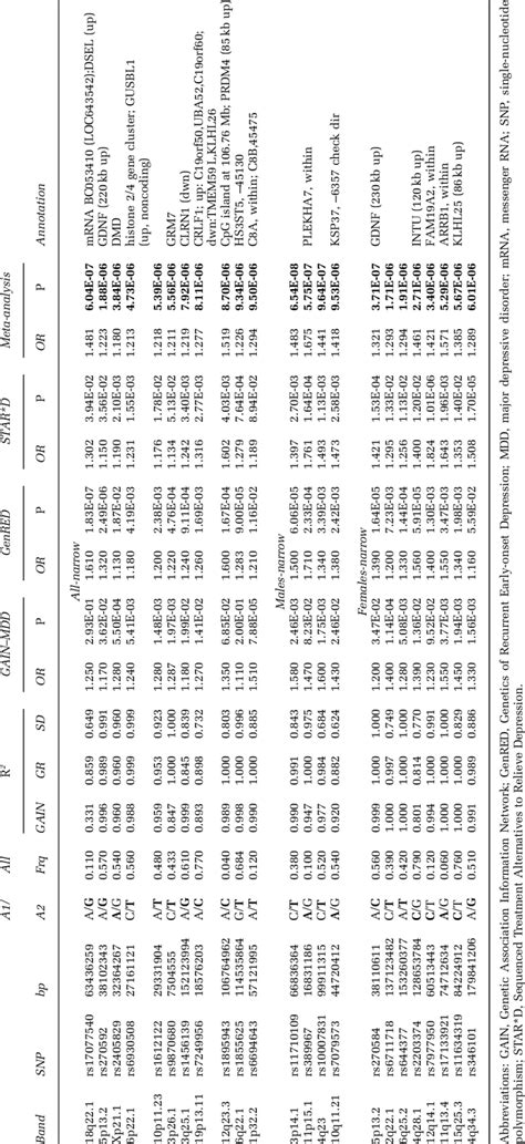strongest meta analysis findings for narrow phenotype all male or