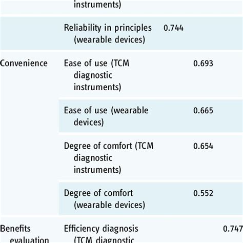 Results Of Factor Analysis After Rotation Download Scientific Diagram