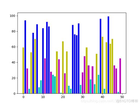 Python Plot 设置颜色color Plot自定义颜色mob6454cc623087的技术博客51cto博客 Python Plot 设置颜色color Plot自定义颜色mob6454cc623087的技术博客51cto博客