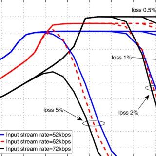PLR Performance In EGPRS With Different Loss Rates Download Scientific Diagram