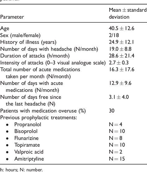 Table 1 From The Monoclonal Cgrp Receptor Blocking Antibody Erenumab Has Different Effects On