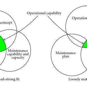 Interactions That Affect Operational Capability Download Scientific Diagram