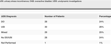 Clinical Diagnosis Prior To UDS Download Scientific Diagram