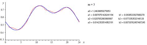 Approximation In Search For A Method To Approximate A Curve Into Horizontal Segments