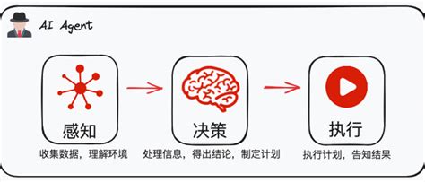 人工智能 【mini ai agent】如何用 100 行代码构建一个最小智能体？ emac segmentfault 思否