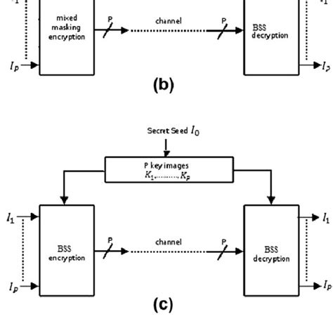 Equivalent Block Diagram Of The Bss Based Cryptosystems Download