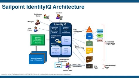 Identity And Access Management For Securing Devops