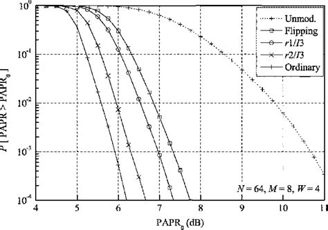 Figure 4 From Papr Reduction Of Ofdm Signals Using A Reduced Complexity Pts Technique Semantic