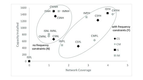 Network Coverage Vs Capacity Installed Four Types Of Scenarios Are Download Scientific Diagram