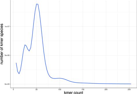 Kmer Frequency Of C Lucidus Note That The First Second And Third Download Scientific Diagram