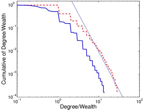 2 Cumulative Price And Degree Distributions On A Loglog Scale Download Scientific Diagram