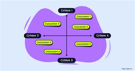 Comment Réaliser Un Mapping Concurrentiel En Marketing Digital
