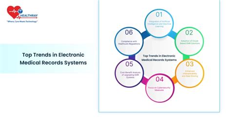 Top Trends In Electronic Medical Records Systems 2025