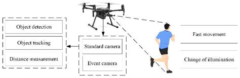 Moving Object Detection And Tracking By Event Frame From Neuromorphic
