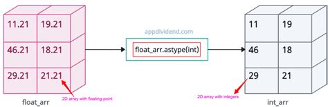 How To Convert Numpy Array Of Floats To An Array Of Integers