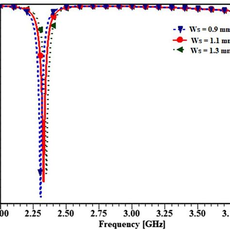 On State S11 Variation Against Wg Parameter Download Scientific Diagram