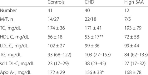 Lipid Profiles Of Control Subjects And Patients Whose Hdl Antioxidative
