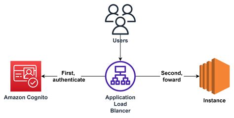 Aws Alb 와 Cognito를 활용한 사용자 인증 기능 구현