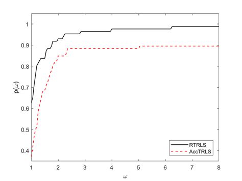 Cpu Time Performance Profiles Download Scientific Diagram