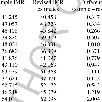 Differences Between The Sample Based IMR Estimates And The Revised IMR Download Scientific