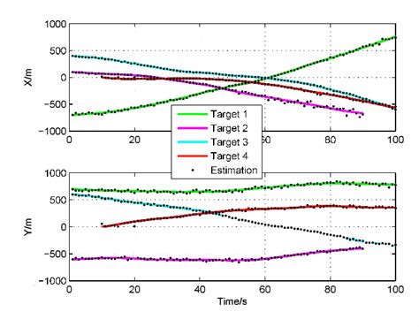 Figure 1 From Adaptive Sequential Monte Carlo Implementation Of The Phd