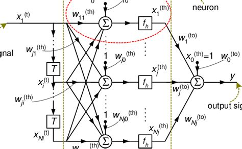Time Delay Neural Network Download Scientific Diagram