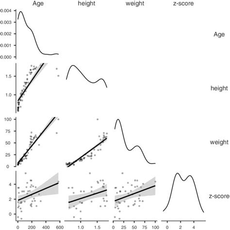 Correlation Of Z Score Of Ascending Aortic Size With Age Height And Download Scientific