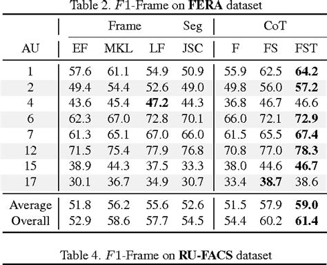 Table 2 From Facial Action Unit Event Detection By Cascade Of Tasks Semantic Scholar