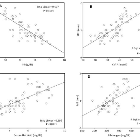 Linear Regression Plots Of A Fmd Vs Serum Ca P R 0 645 P