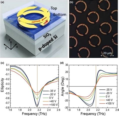 Double Layer Chiral Modulator Based On Srr Metasurfaces Rotated By 90° Download Scientific
