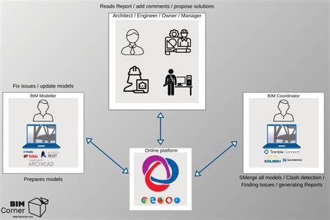 Bim Collaboration Format Whatsapp Of Bim Bim Corner