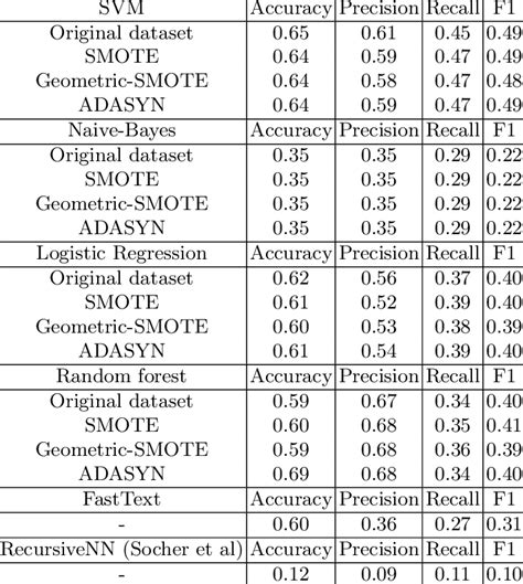 results of comparison experiments using average word2vec vectors as