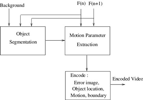The Overview Of The Proposed Compression Technique Download Scientific Diagram
