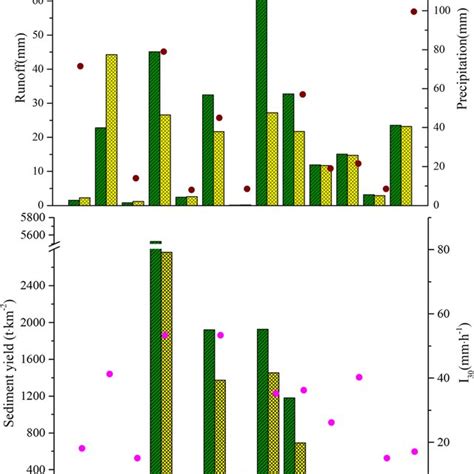Runoff And Sediment Yield Under Varied Rainfall Events With