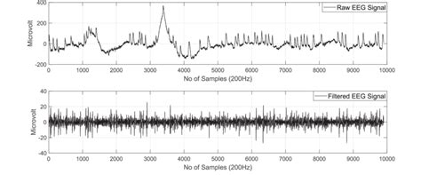 raw eeg signal and the filtered output by the proposed preprocessing