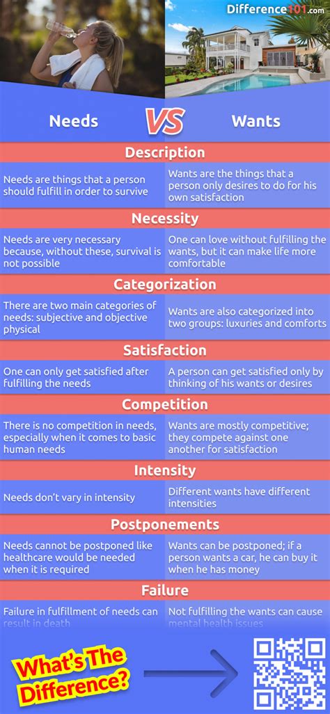 Needs Wants Key Differences Pros Cons Examples 42 OFF