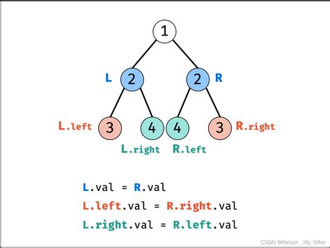 LeetCode刷题数据结构对称二叉树
