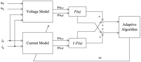 The Principle Diagram Of The Full Order Flux Observer Of Ac Motor Download Scientific Diagram