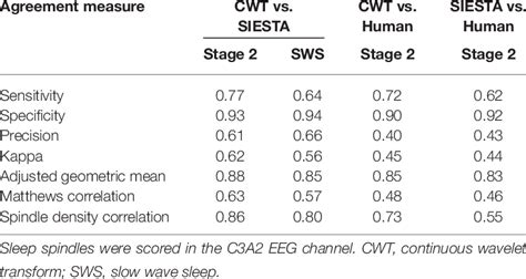 spindle detection agreement between our cwt detector siesta