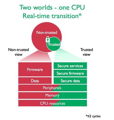 What Is The Software Overhead For Trustzone For Armv8 M