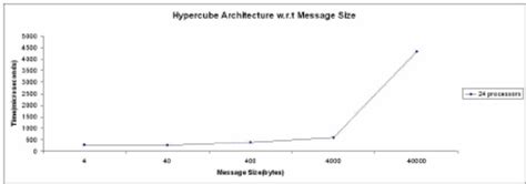 Hypercube Architecture Multicast Run Times Against Message Size