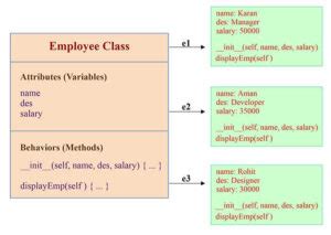 Class And Object In Python In Hindi Hindi Me Tutorials