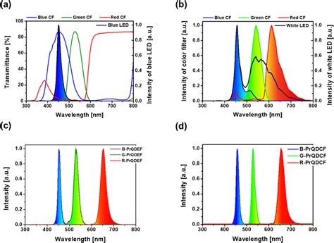 Optical Properties Of Qd Functional Cf Lcd A Pl Spectrum Of Blue Led