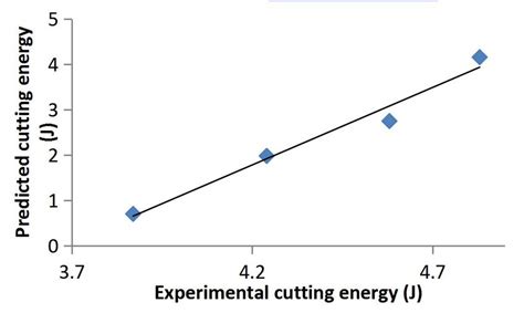 The Graph Of The Relationship Between Experimental And Predicted Download Scientific Diagram