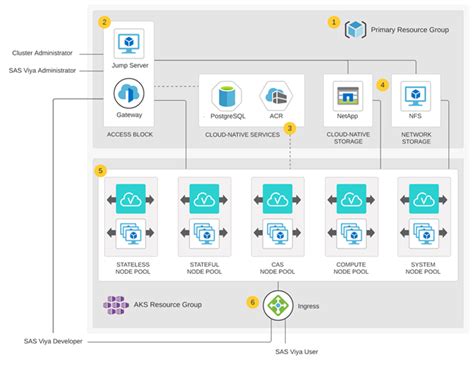 Deploying Sas Viya With An External Postgresql